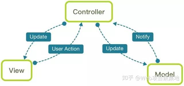 从零学习Spring MVC框架「环境搭建和MVC架构」 - 知乎