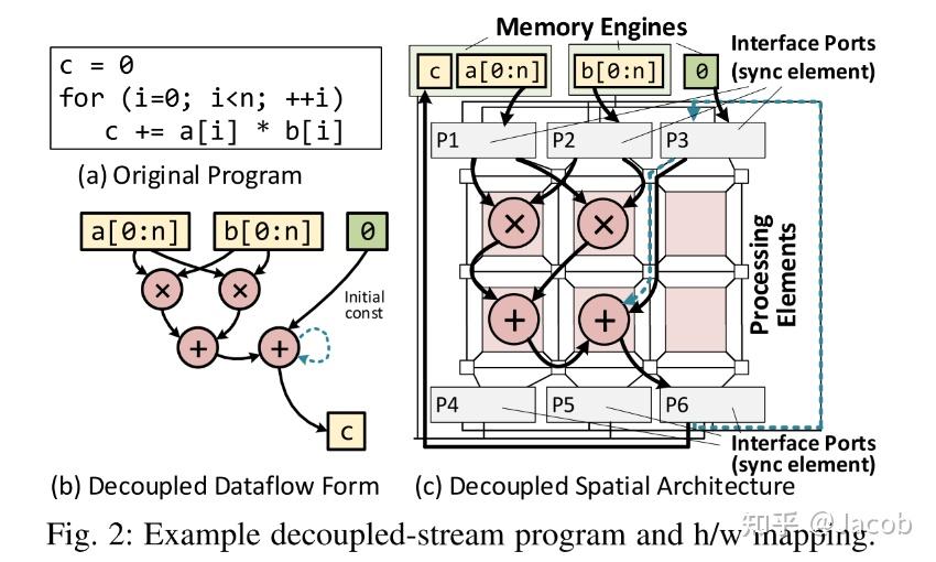 自动化硬件设计方法研究：DSAGEN Synthesizing Programmable Spatial Accelerators 论文研读 - 知乎