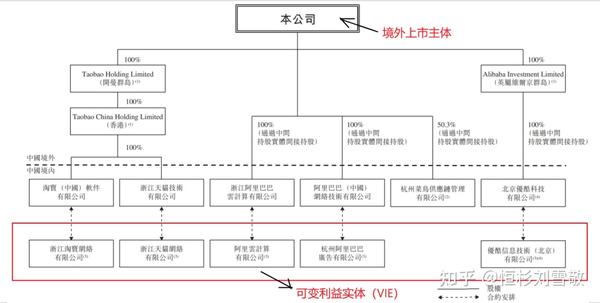 互联网上市公司的VIE架构 - 知乎