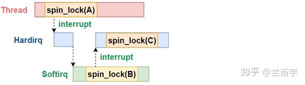 Linux中的spinlock机制[四] - API的使用 - 知乎