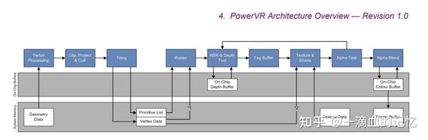 三大主流移动厂商官方TBDR文档理解与翻译 - 知乎