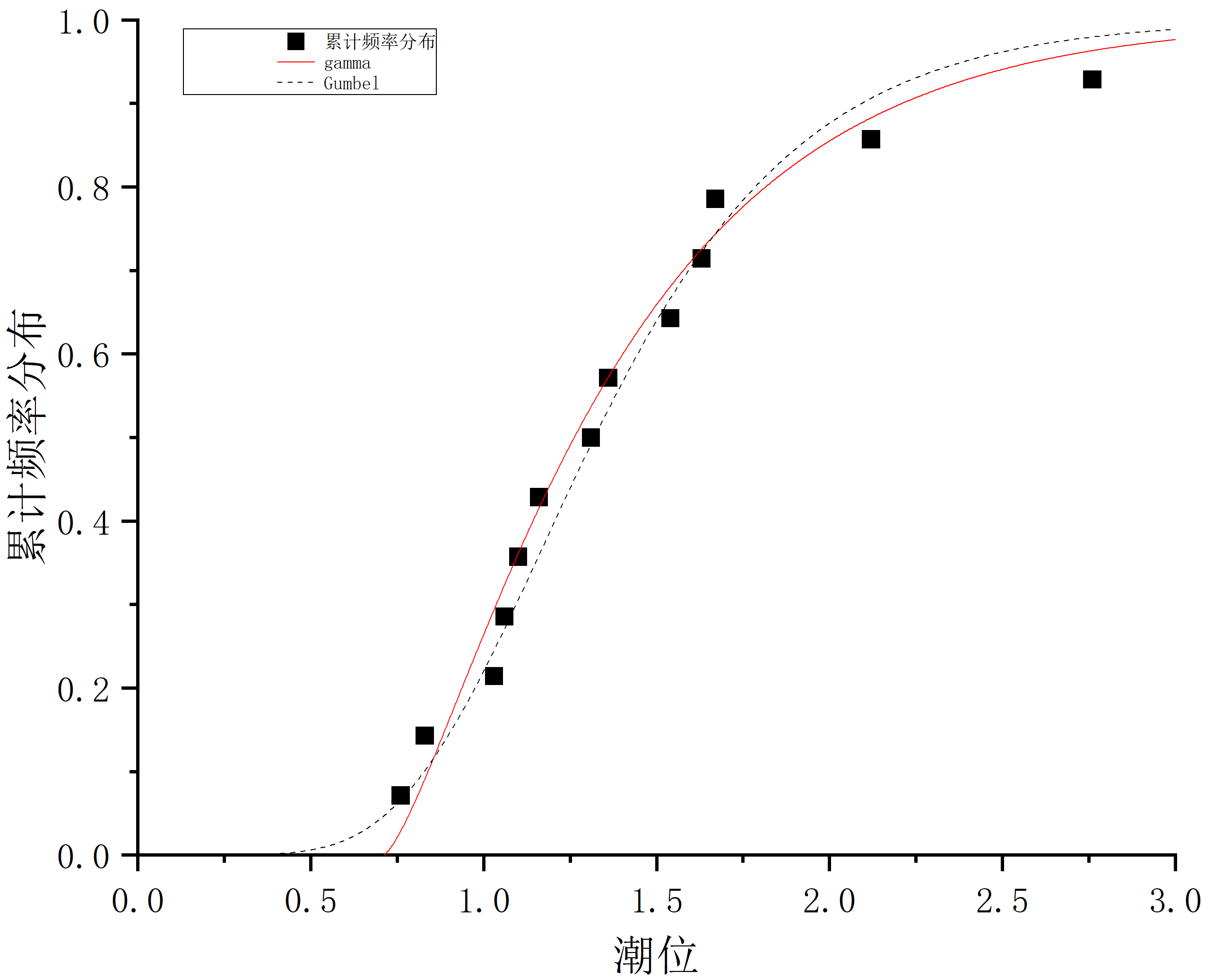 极值Ⅰ型和P-Ⅲ型潮位选型比较（origin） - 知乎