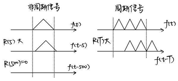 自相关 Autocorrelation - 知乎