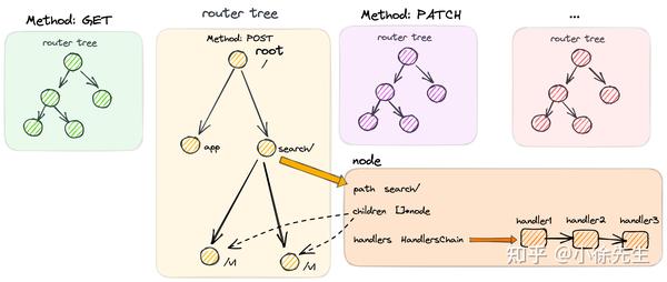 解析 Gin 框架底层原理 - 知乎
