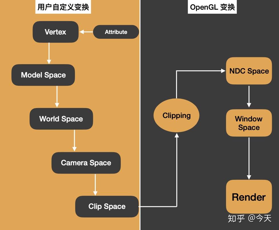 OpenGL学习 - OpenGL常见函数 - 知乎