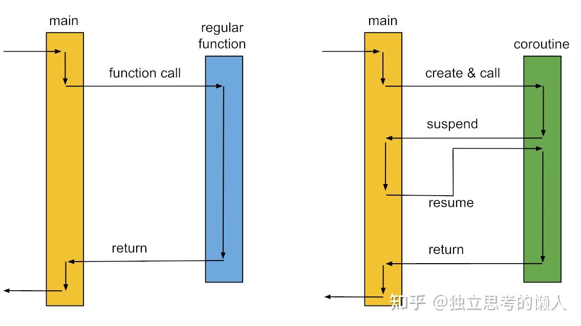 Python教程：协程(coroutine)简介 - 知乎