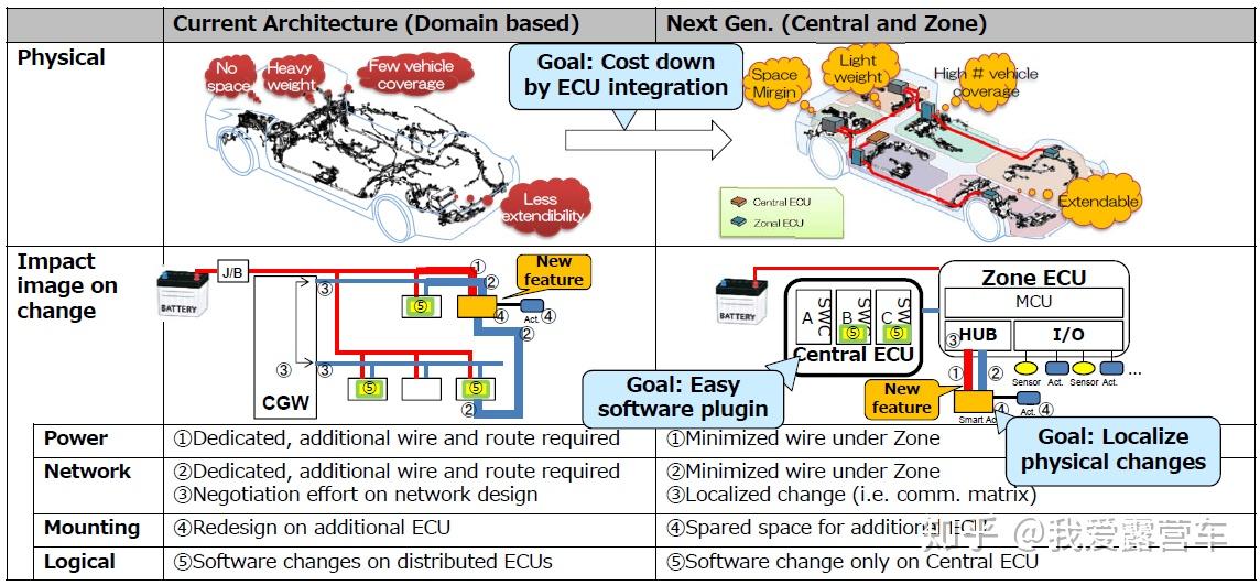 ADAS/AD专题-1万字讲透面向量产的整车电子电气架构演进 - 知乎