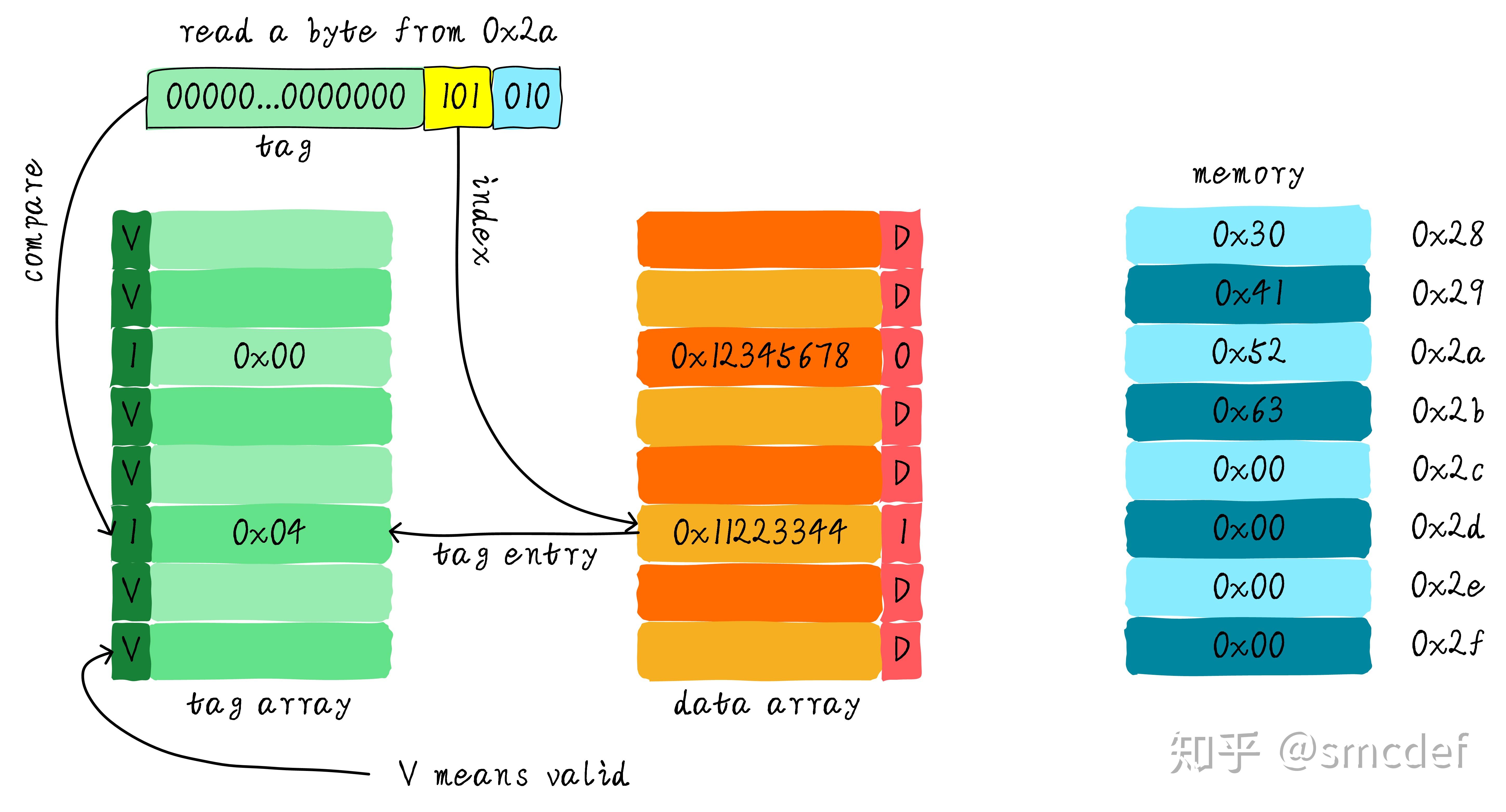 Cache的基本原理 - 知乎