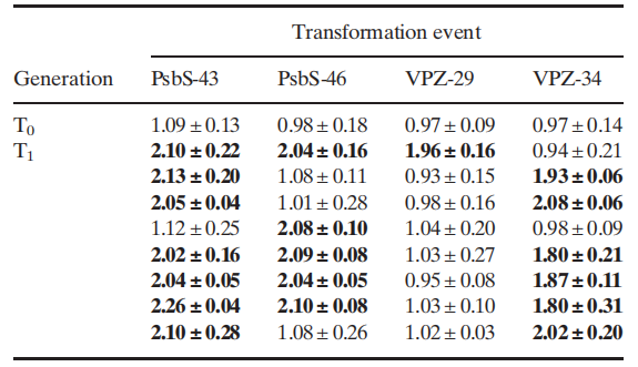 宝藏！转基因株系检测的N种方法 - 知乎