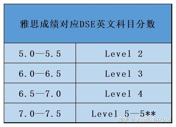 备考DSE，还要考雅思？雅思如何换算DSE英文分数？ - 知乎