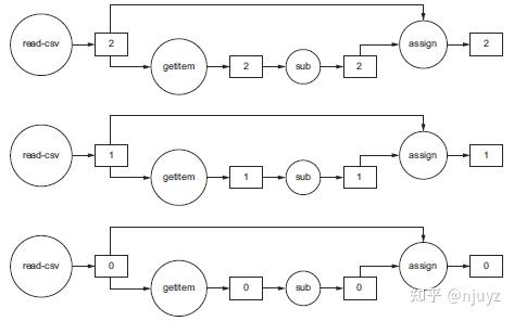 【快Python】#10：使用Dask分析大数据 - 知乎