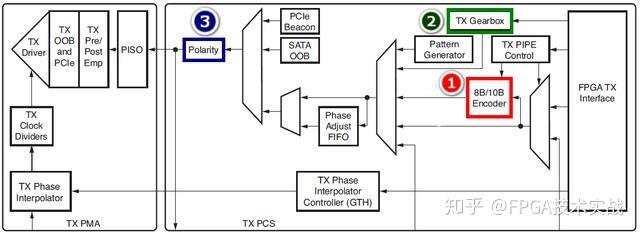 Xilinx 7系列fpga收发器架构之发送器（tx）（七） 知乎