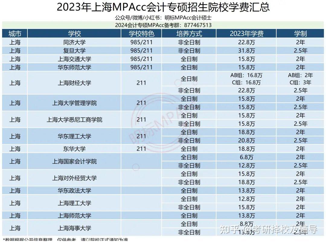 收藏！2023全国MPAcc会计专硕学费汇总（含23新增院校） - 知乎
