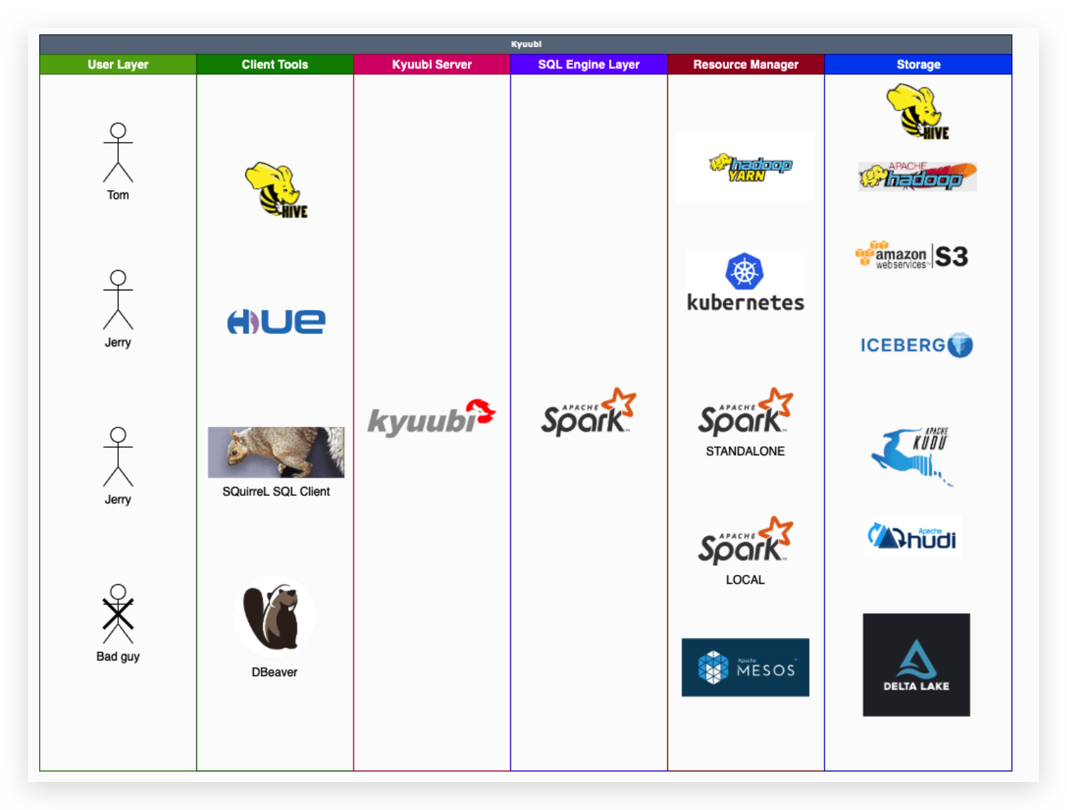 第一次体验Apache Kyuubi - 知乎