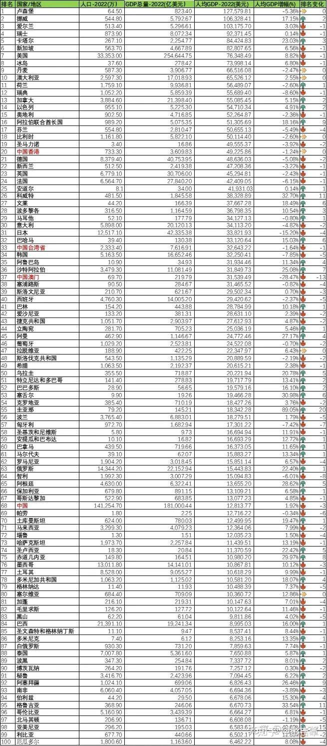 2022年世界各国人均GDP排名，实际上大家都在变好，我们只是没有落后而已 - 知乎