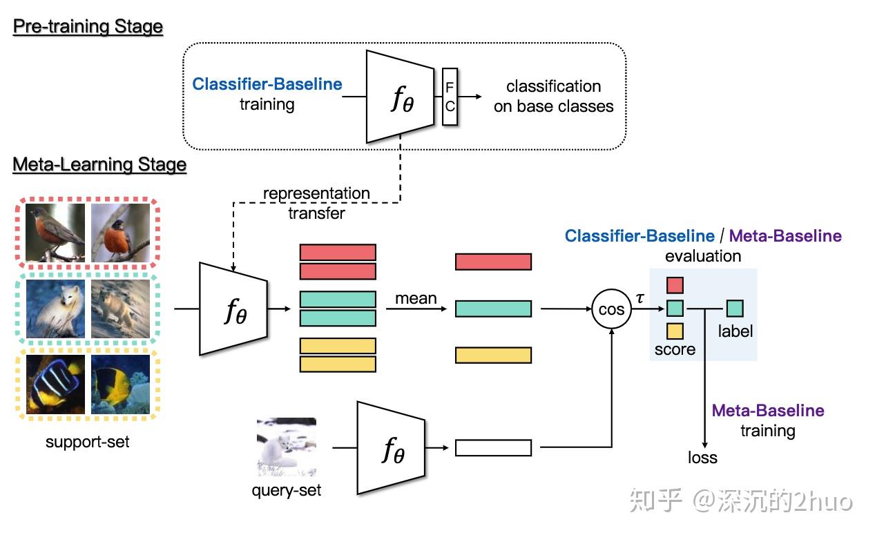 《A New Meta-Baseline for Few-shot Learning》阅读笔记 - 知乎