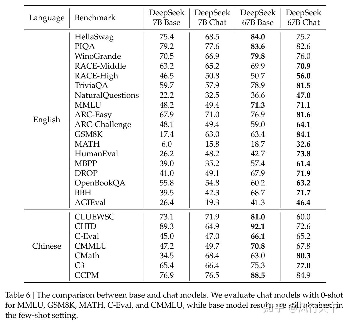 DeepSeek LLM 以长期主义理念扩展开源语言模型 - 知乎