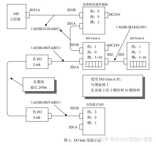 干货！！——超详细FANUC-0iD 系统调试步骤 - 知乎