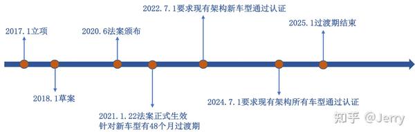 认证|汽车信息安全UN/WP.29 R155法规解读(转载) - 知乎