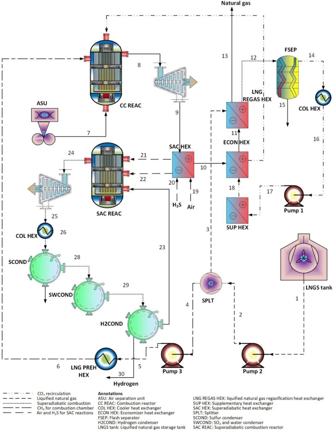 用化工软件做环保？安大略理工大学CEJ：Aspen辅助进行二氧化碳捕获和储存来产生电力和氢气，用于更清洁的应用 - 知乎