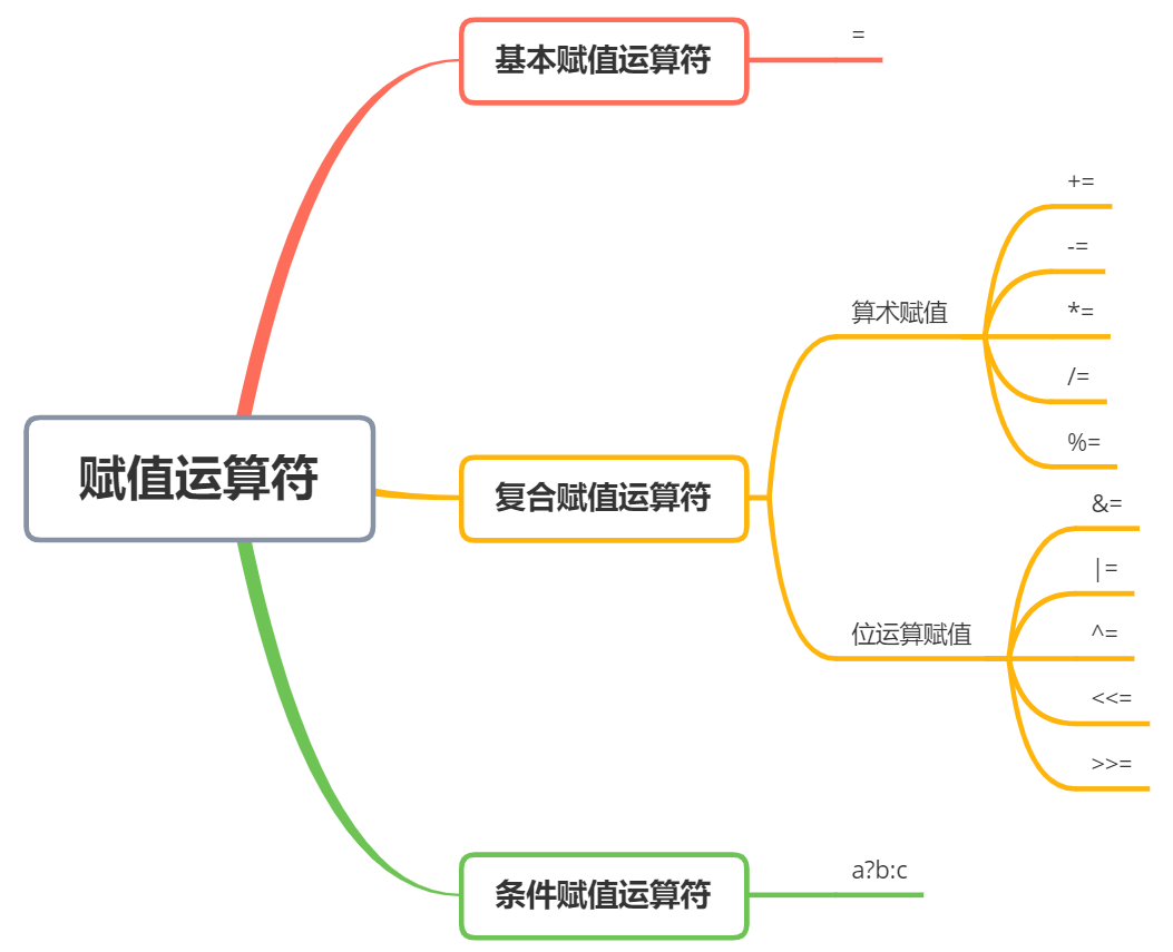 逍遥自在学c语言 赋值运算符 知乎 