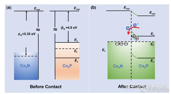 张华明/王春栋 CEJ: 构建Co2P/Co4N莫特-肖特基异质结实现全pH高效析氢 - 知乎
