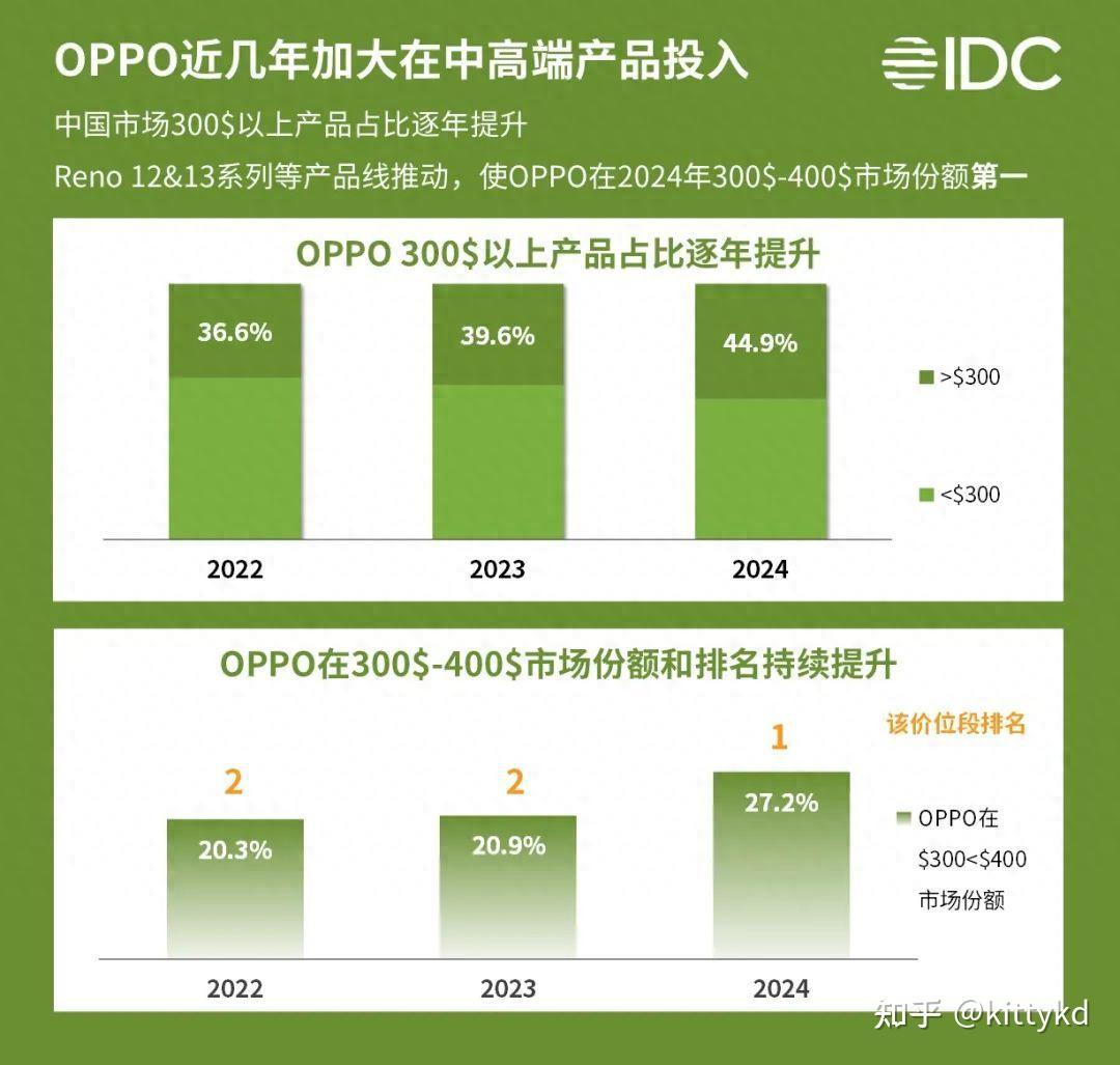 IDC年度报告：OPPO制霸中高端市场，Find与Reno成2024爆款双星 - 知乎
