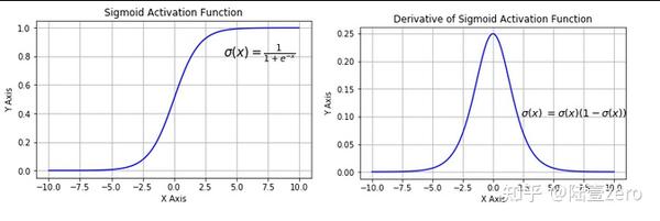 深度学习随笔——激活函数(Sigmoid、Tanh、ReLU、Leaky ReLU、PReLU、RReLU、ELU、SELU、Maxout ...