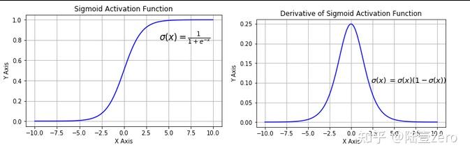 深度学习随笔——激活函数(Sigmoid、Tanh、ReLU、Leaky ReLU、PReLU、RReLU、ELU、SELU、Maxout ...