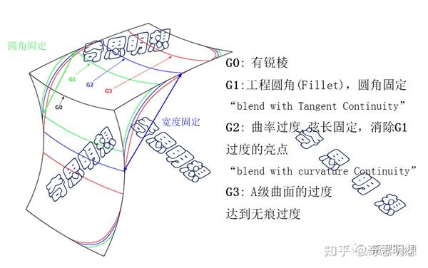 汽车设计中如何评价表面质量？G0、G1、G2 、G3代表什么？ - 知乎