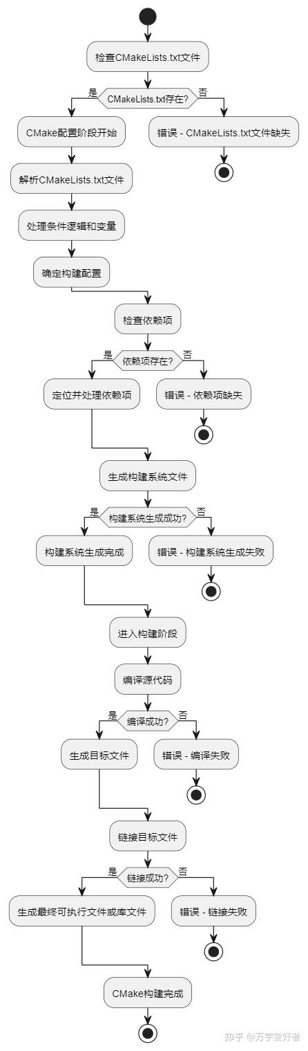 CMake系列教程（三）- CMakeLists.txt精讲：C_C++项目构建的基石(附源码) - 知乎