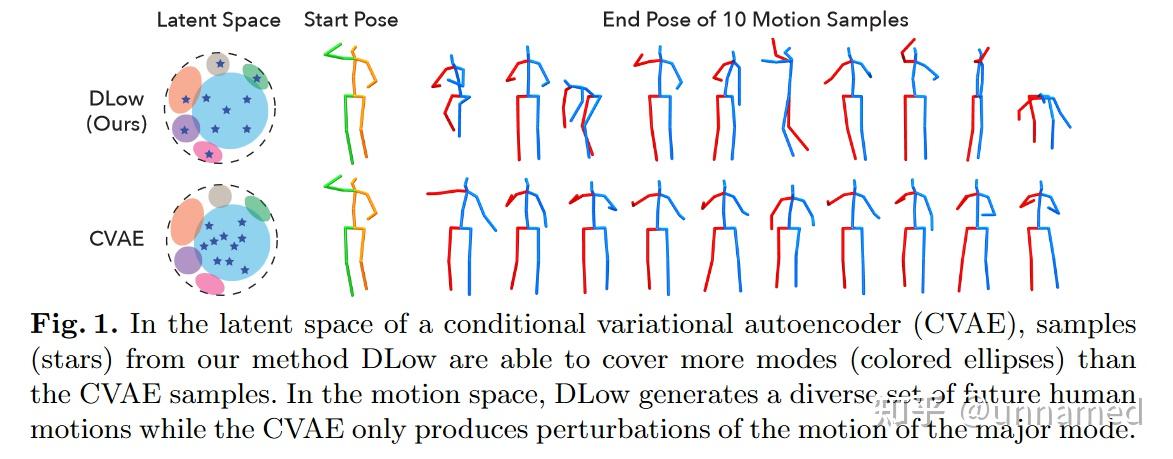 [ECCV2020]DLow: Diversifying Latent Flows for Diverse Human Motion ...