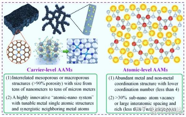 Advanced Material综述：单原子气凝胶: 一个有趣的新范式！ - 知乎
