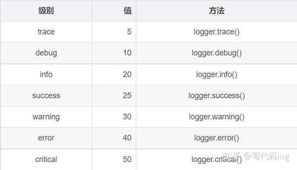Python日志记录loguru模块 知乎