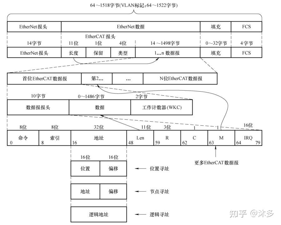 浅谈EtherCAT主站EOE(上)-EOE网络 - 知乎