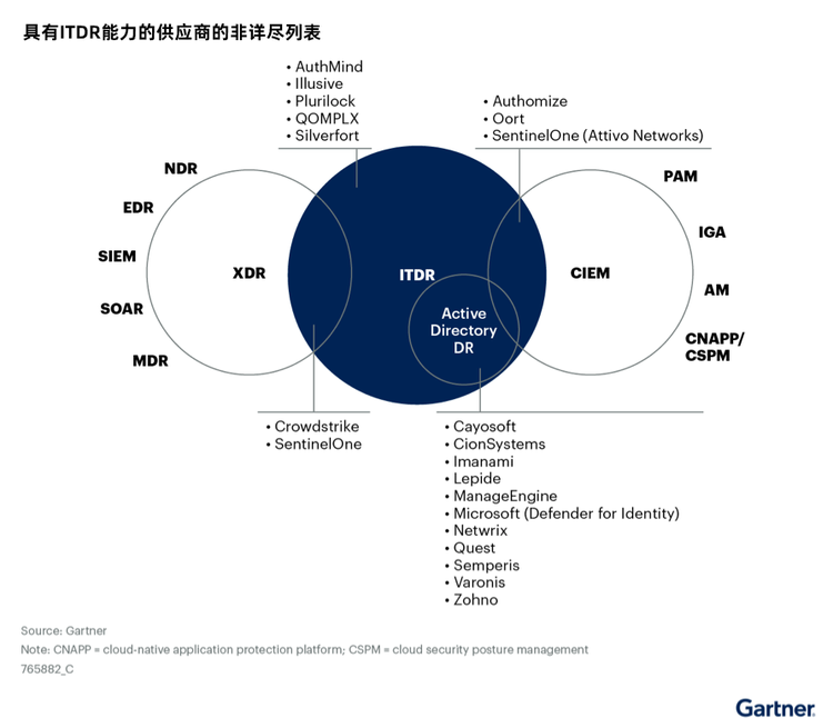 Gartner报告：ITDR，增强您的网络攻击防范能力 - 知乎