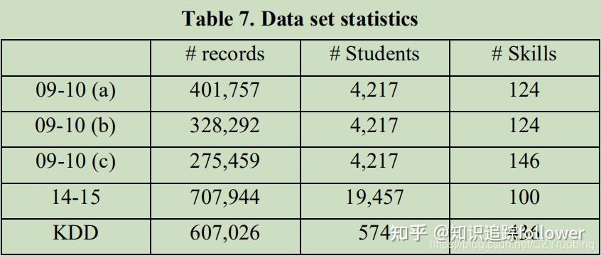 知识追踪-论文阅读之Going Deeper with Deep Knowledge Tracing - 知乎