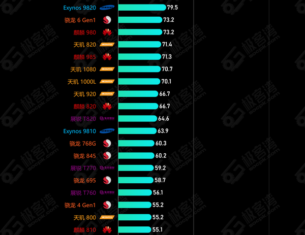 2024年8月手机、平板常见芯片（Soc）/处理器（CPU）综合排行，麒麟9000s、麒麟8000、骁龙8Gen3、天玑9300、A17pro、M4什么水平