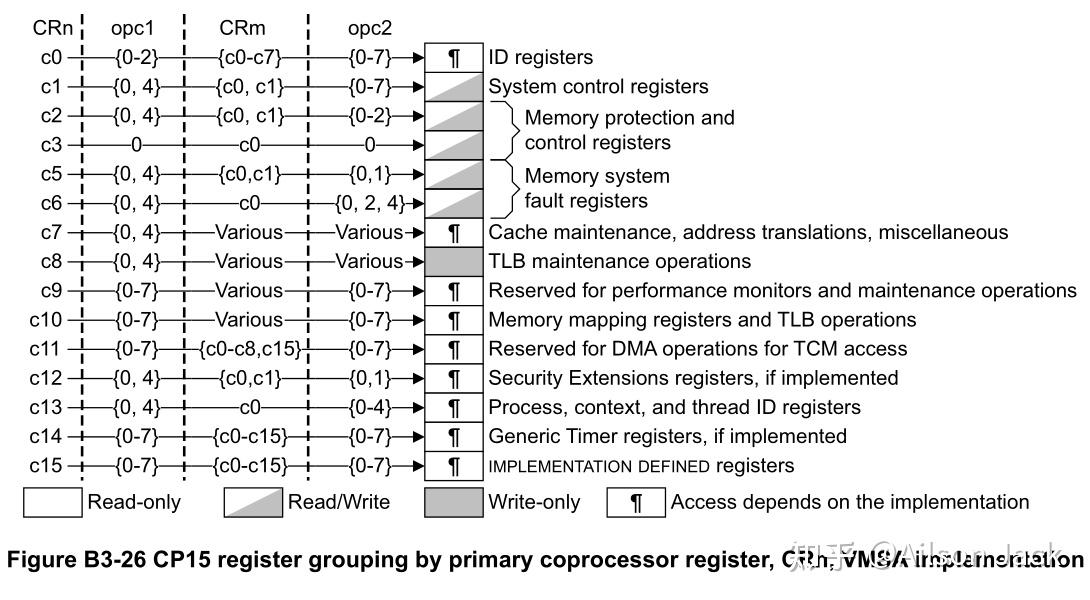 ARMv7-A 那些事 - 5.CP15协处理器 - 知乎