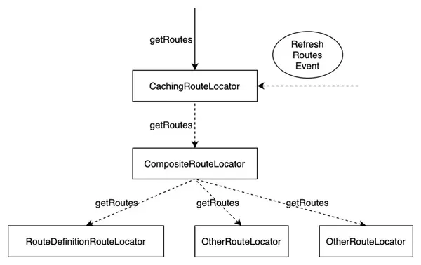 Spring Cloud Gateway 原理介绍和应用 - 知乎