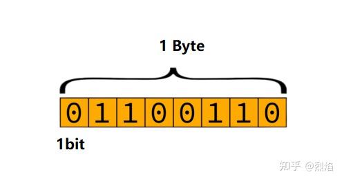 理论基础——位（bit）、字节（Byte）、字（Word）、双字（DWord）都是啥关系 - 知乎