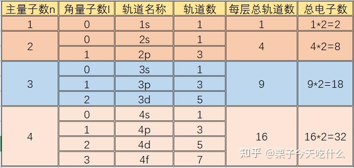 四个量子数-n,l,m,ms之间的关系 - 知乎