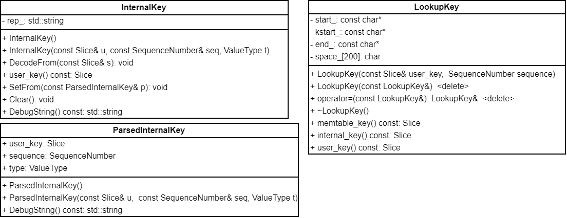 Leveldb 源码剖析4 Key 实现 知乎 