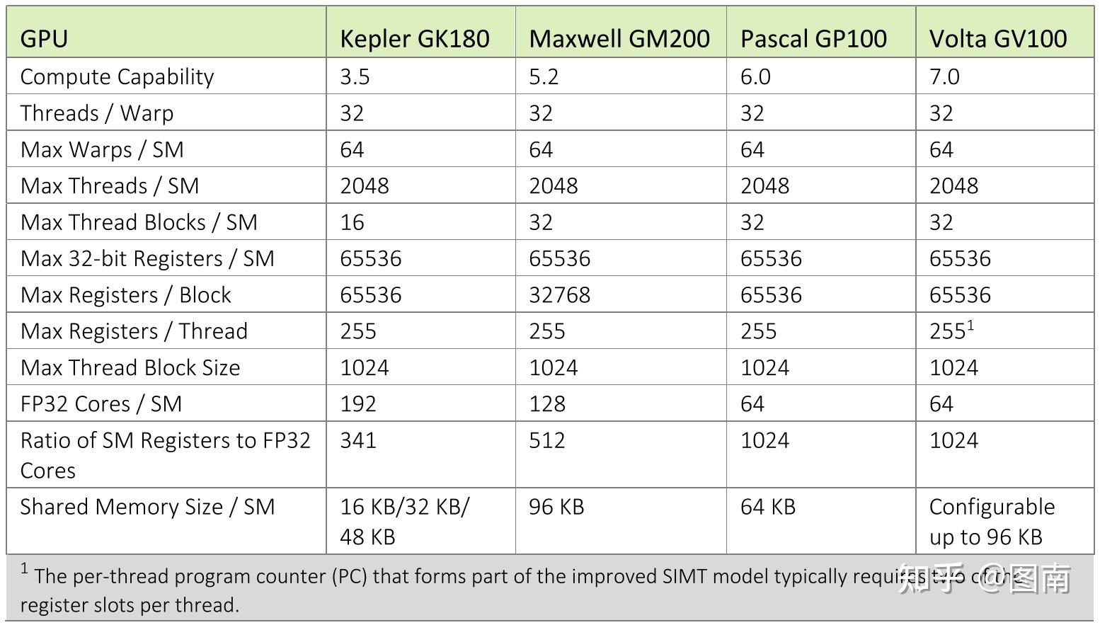 GPU历代架构概览 - 知乎