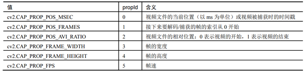 OpenCV视频处理 -《Opencv轻松入门-面向python》18 - 知乎