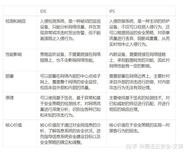 入侵检测系统（IDS）和入侵防御系统（IPS）有什么区别？如何选择？ - 知乎