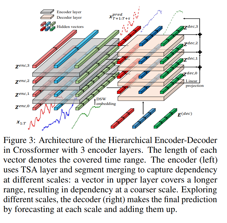Crossformer：基于Transformer的多变量时序预测模型 - 知乎