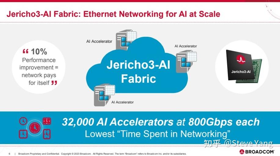 Broadcom发布Jericho3-AI以太网交换机芯片 - 知乎