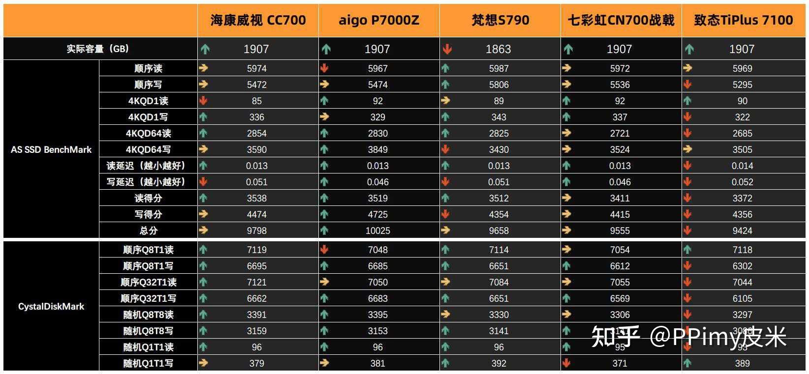 7450MB/s的2TB国产SSD该选哪款？5款热门产品横评 - 知乎