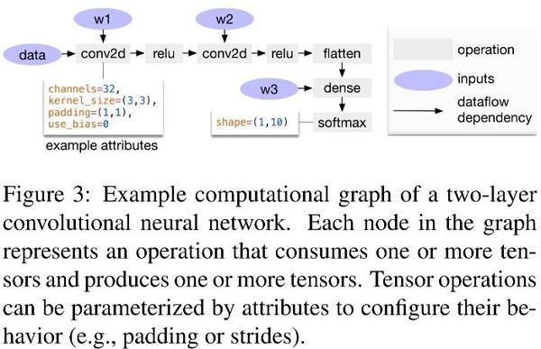 Tvm An Automated End To End Optimizing Compiler For Deep Learning 知乎